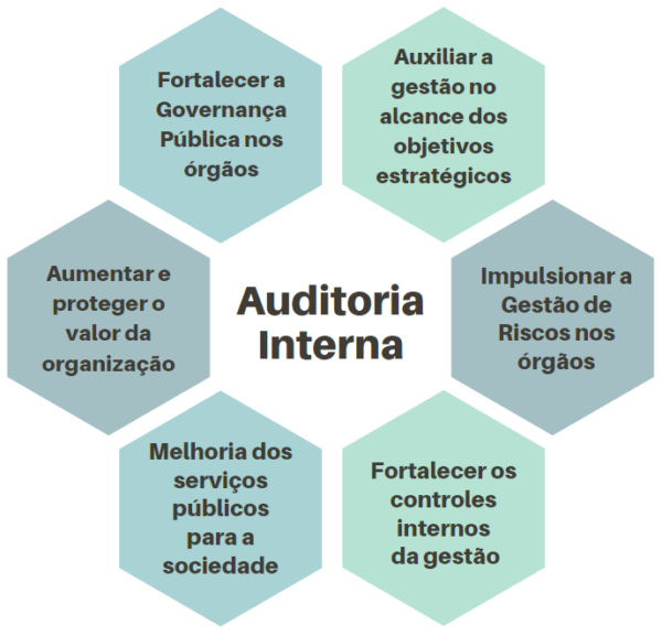 Processo de Auditoria Interna - Controladoria e Ouvidoria Geral do Estado